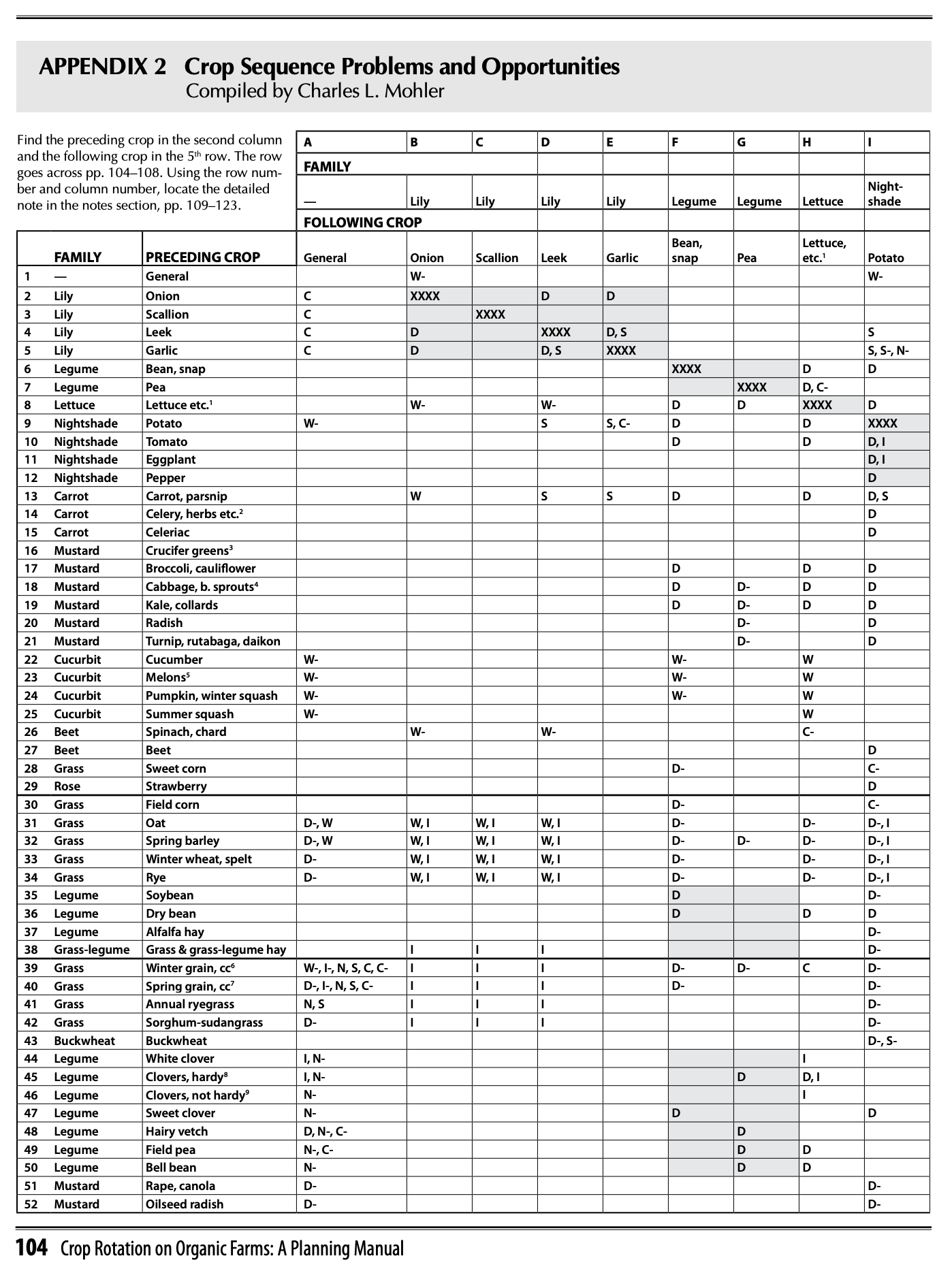 Appendix 2 Crop Sequence Problems And Opportunities Sare