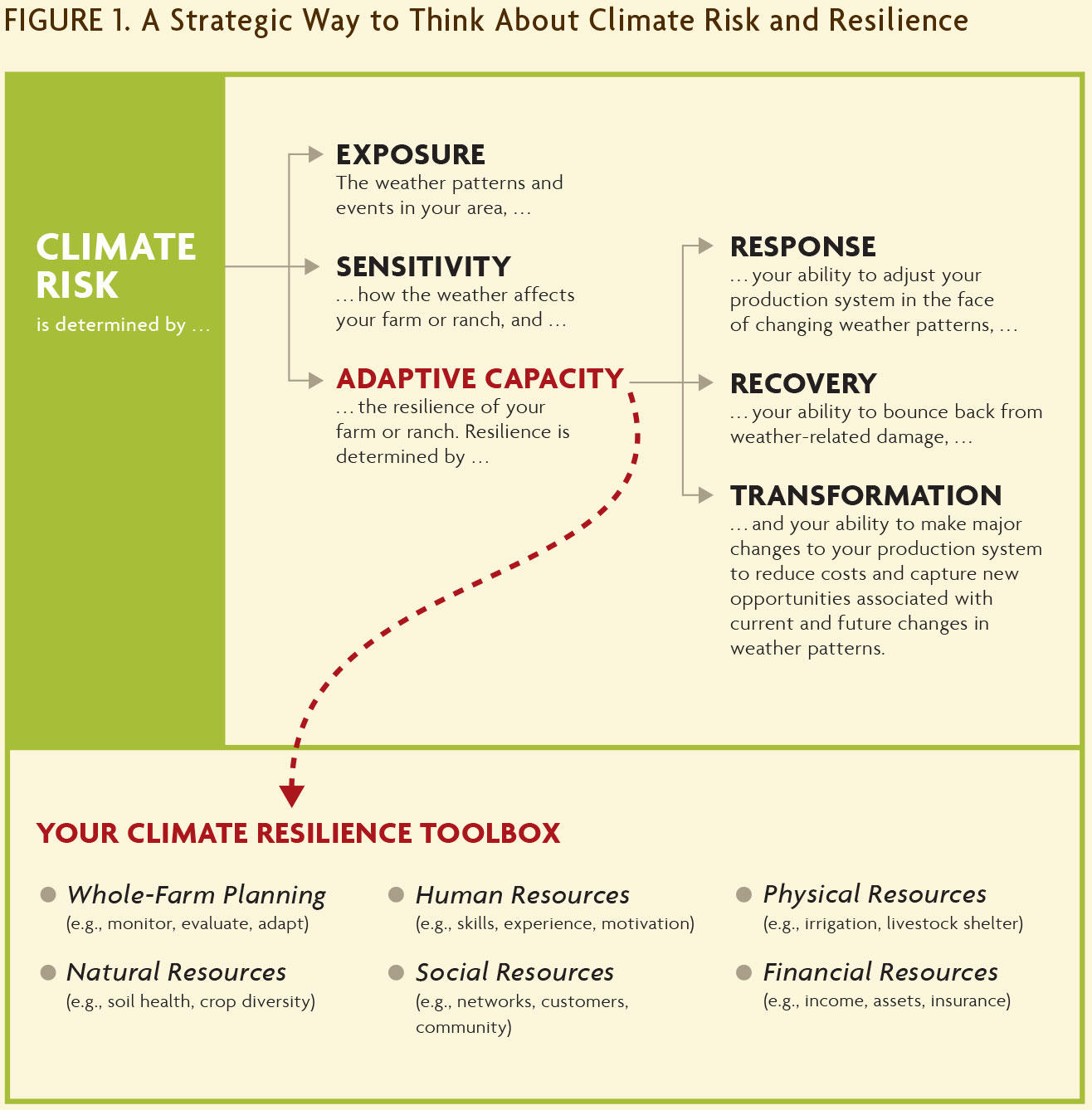 Understanding Climate Risk - SARE
