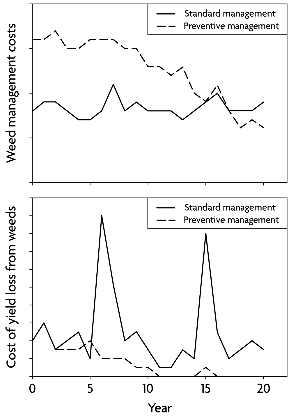 Ch 3. Cultural Weed Management - SARE
