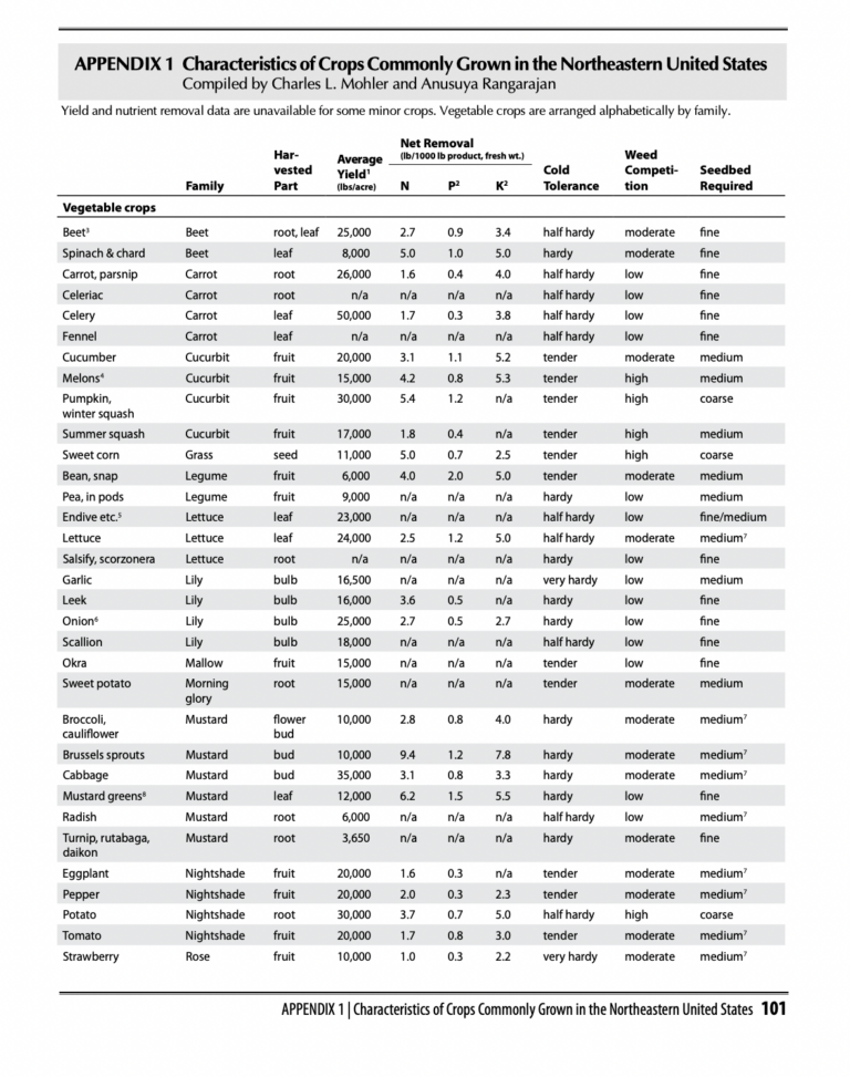 APPENDIX 1: Characteristics of Crops Commonly Grown in the Northeastern ...