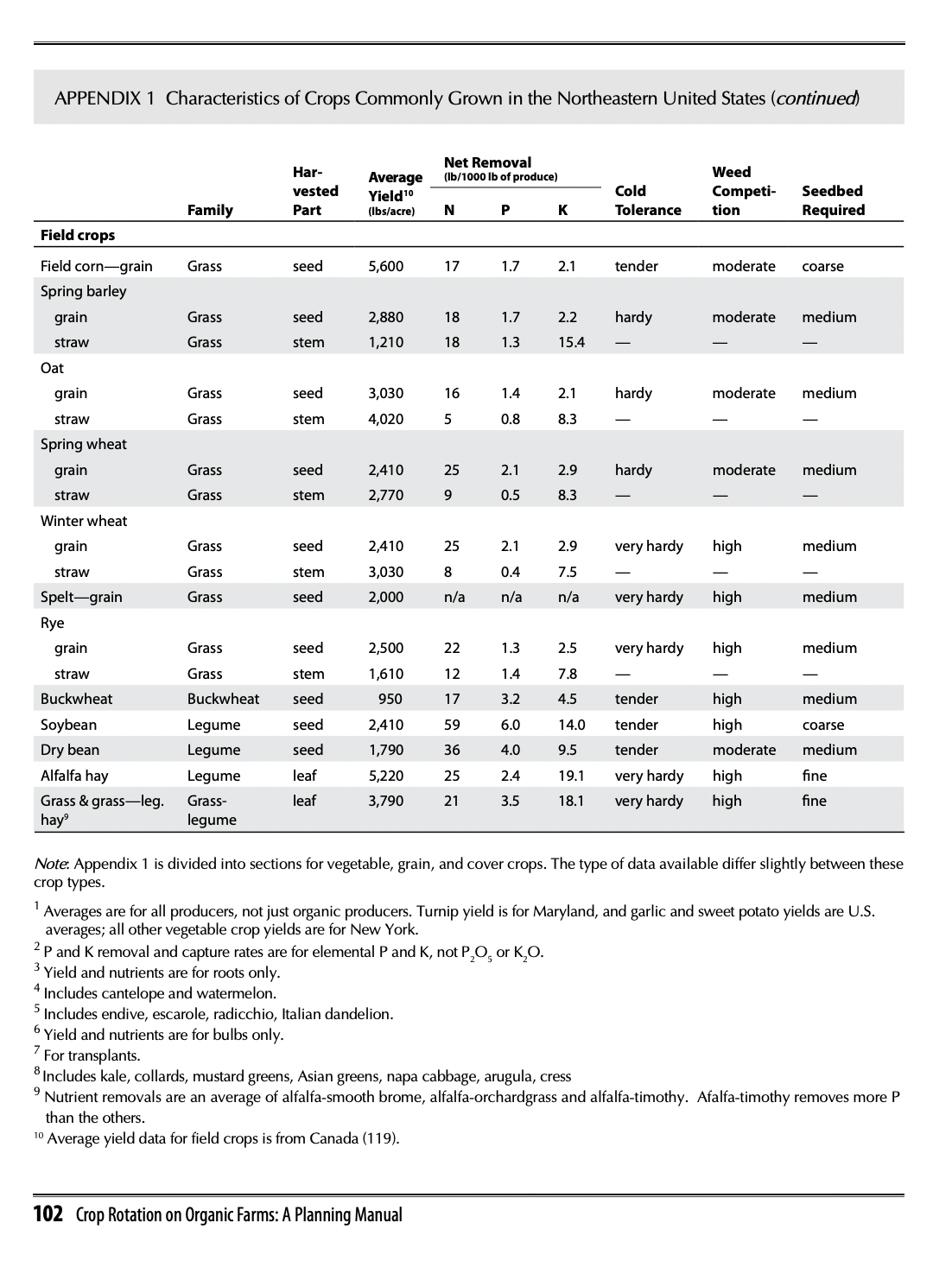 APPENDIX 1: Characteristics of Crops Commonly Grown in the Northeastern ...