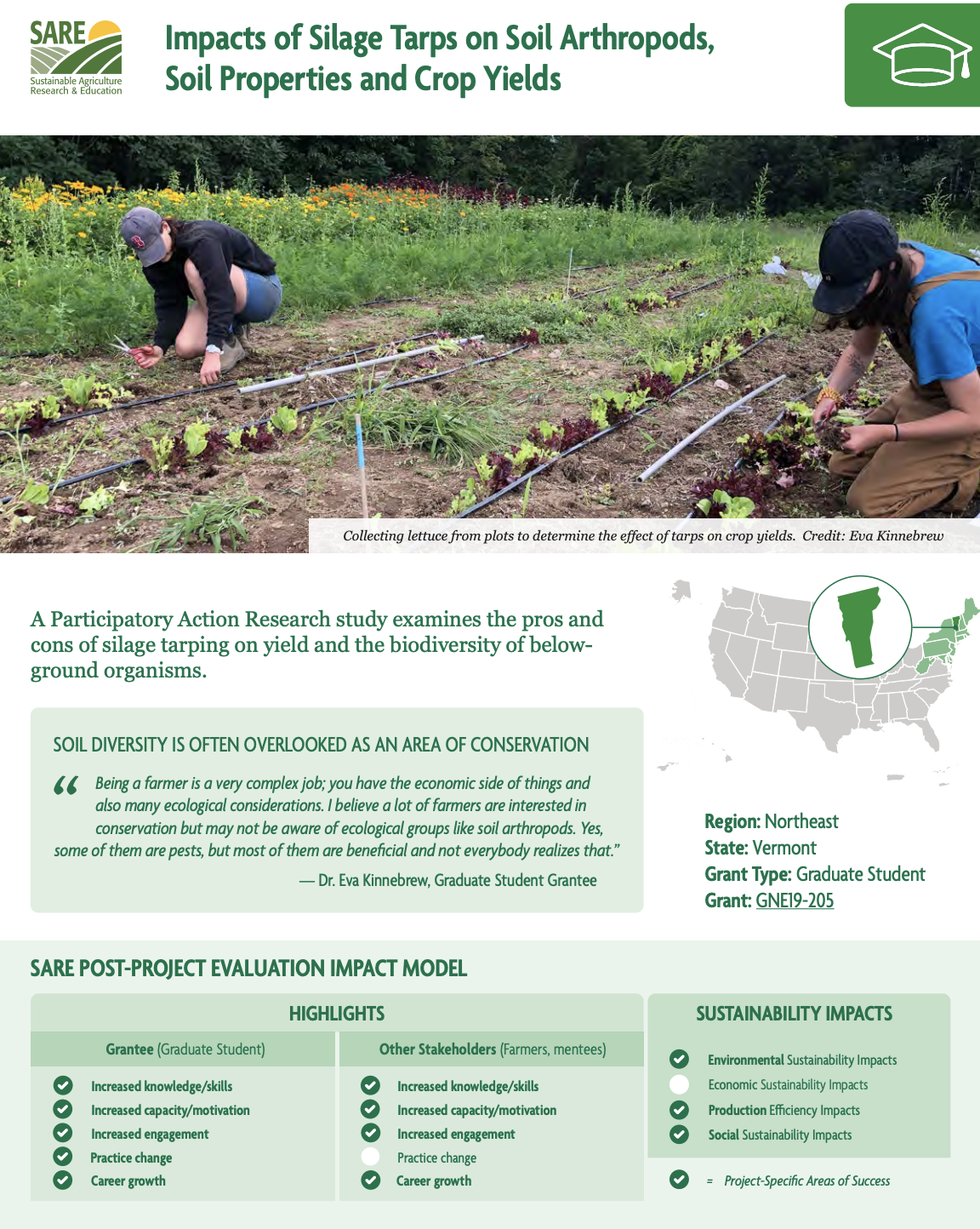 SARE Project Impacts: 2016-2023 - SARE