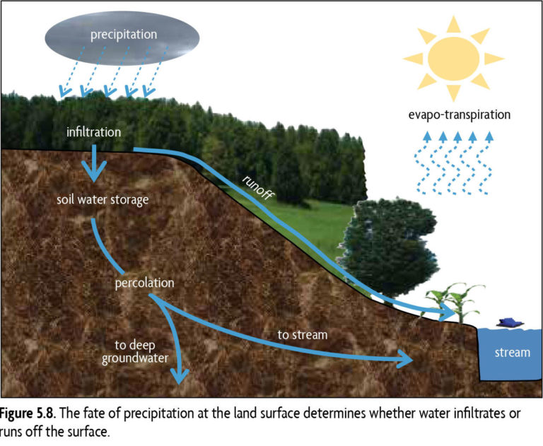Infiltration Vs Runoff SARE