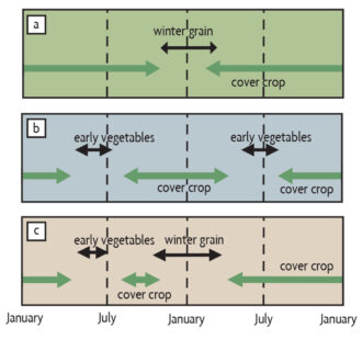 Ch 10. Cover Crops - SARE