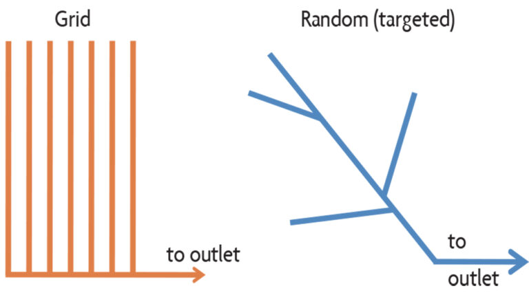 Ch 17. Managing Water: Irrigation and Drainage - SARE