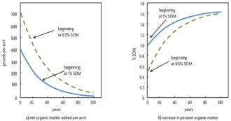 3.9: The Dynamics of Raising and Maintaining Soil Organic Matter Levels ...