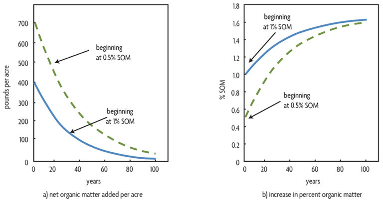 3.9: The Dynamics of Raising and Maintaining Soil Organic Matter Levels ...