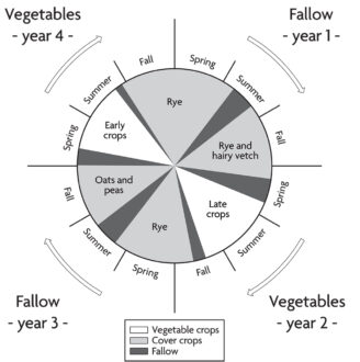 Ch 5. Farm Profiles - SARE