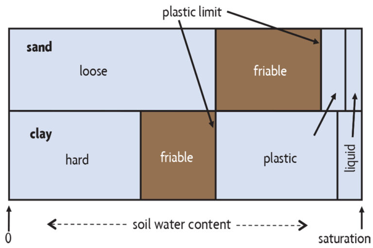 Ch 6. Soil Degradation: Erosion, Compaction, and Contamination - SARE