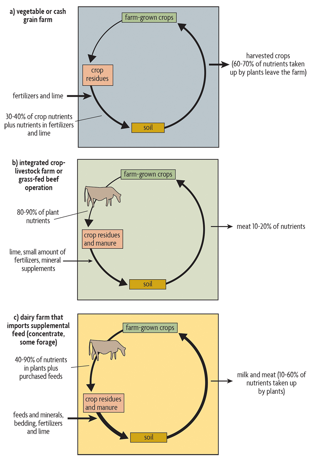 Ch 7. Carbon and Nutrient Cycles and Flows - SARE